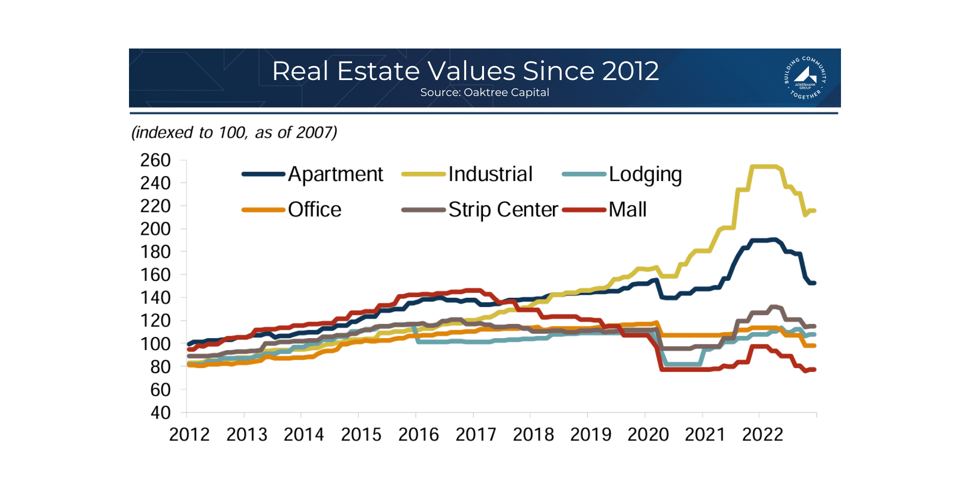Where are Multifamily Values? - Ackermann Group
